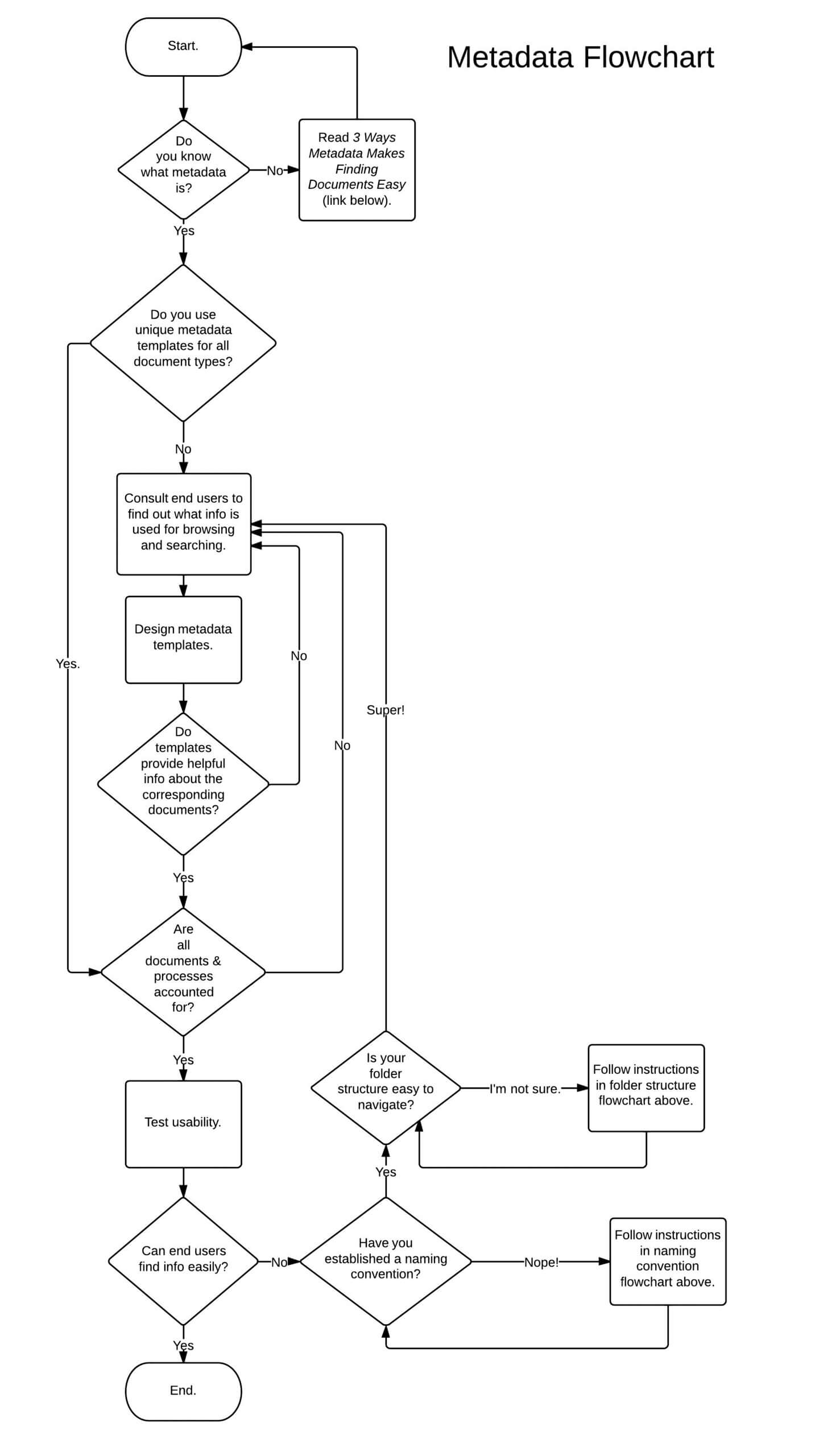 Cluttered ECM Repository? These 3 Flowcharts Will Help